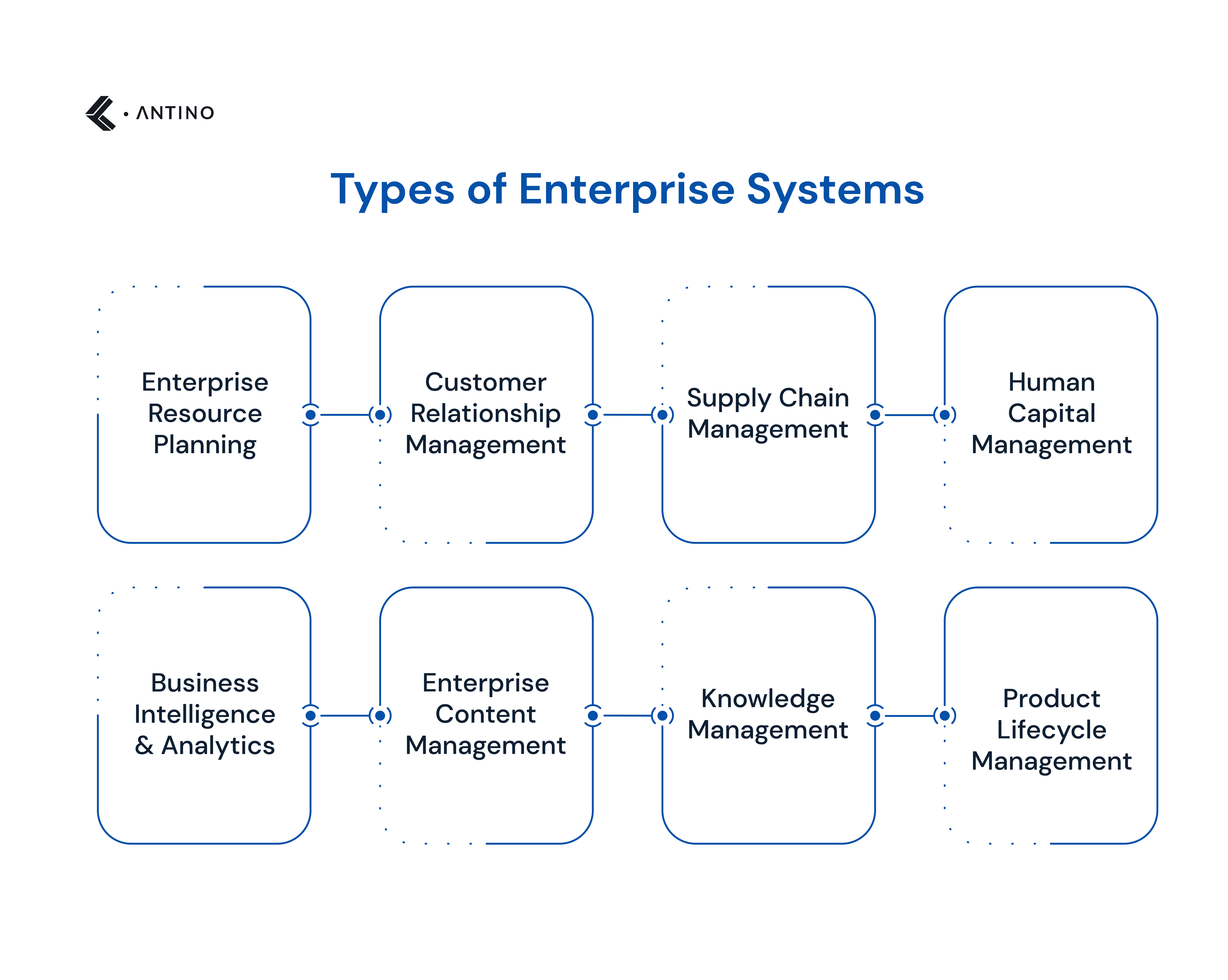 Types and Benefits of Enterprise Software Systems